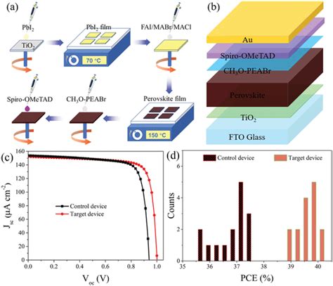A The Preparation Procedure Of The Perovskite Film B The Device Download Scientific Diagram