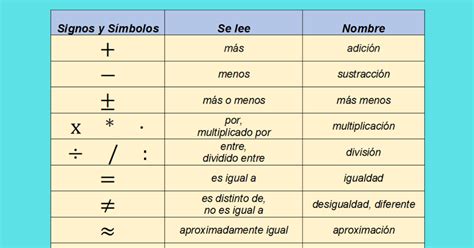 Signos Y SÍmbolos MatemÁticos BÁsicos