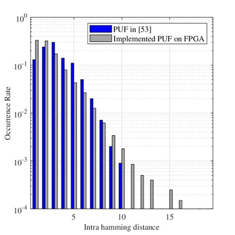 The Intra Hamming Distance Distribution For The Ro Puf Presented In Download Scientific Diagram