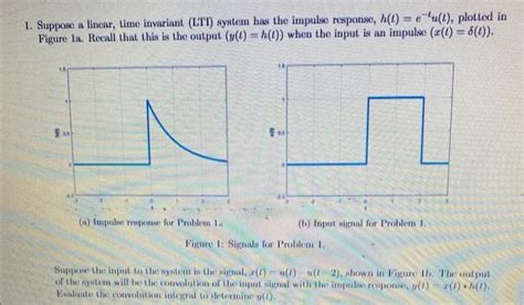 Solved Suppose A Linear Time Invariant LTI System Has Chegg