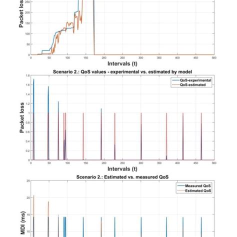 Qos Indicator Values Estimated Vs Experimental Download Scientific