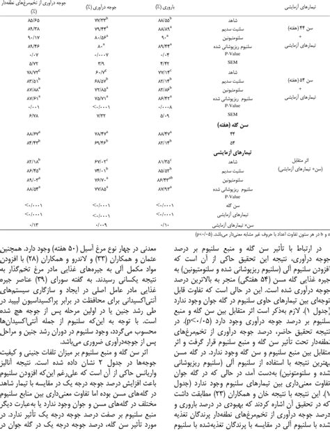 The Effect Of Age And Different Sources Of Selenium On Fertility And Download Scientific