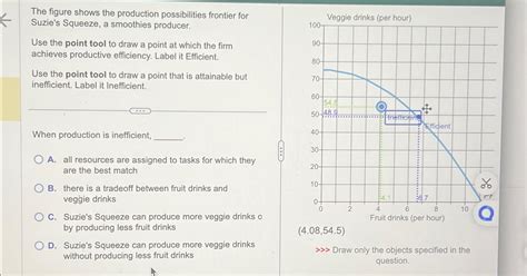 Solved The Figure Shows The Production Possibilities Chegg