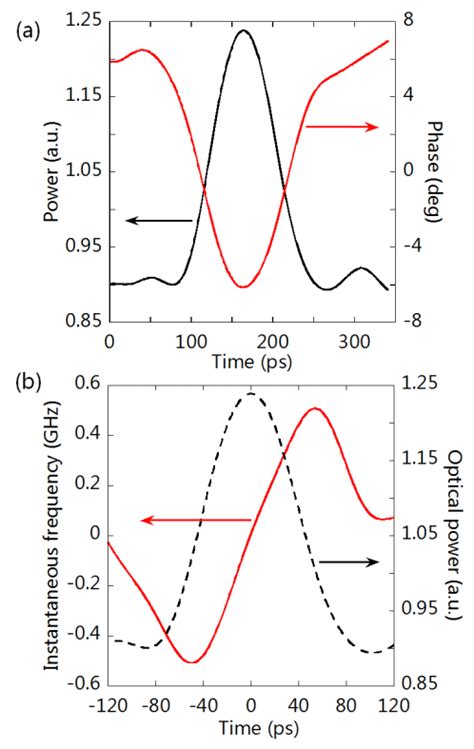 Amplitude And Phase Versus Time A And Instantaneous Frequency Versus Download Scientific