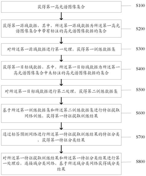 Hyperspectral Image Classification Method And System Based On Domain