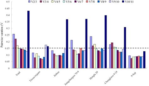 The Average Pairwise Variations Vnvn1 Was Analyzed Between The