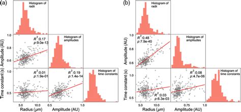 Correlation Matrices Of Three Gcl Soma Parameters Measured In Ao Oct Download Scientific