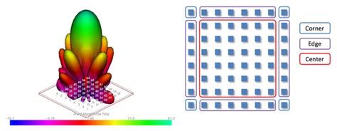 AWR Software For The Design Of MIMO And Phased Array Antenna Systems Cadence