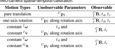 Table 1 From Online Self Calibration For Visual Inertial Navigation Systems Models Analysis