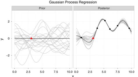 Random Fourier Features Accelerated Gaussian Process Regressor Hpcc Systems