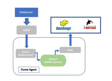 Apache Flume And Logging For Data Pipelines