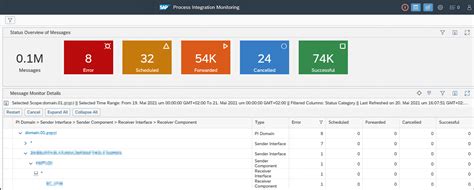Die Monitoring Werkzeuge Des Sap Solution Managers Behalten Sie Ihre
