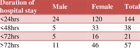 Hospital Stay Duration Comparison With Sex Download Scientific Diagram