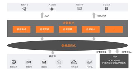 数据库 Aloudata 余俊：数据虚拟化技术如何实现敏捷高效的逻辑数据集成与链路编排 个人文章 Segmentfault 思否