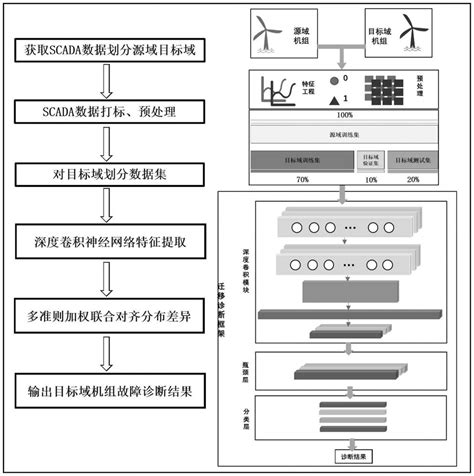 Cross Wind Turbine Generator Migration Fault Diagnosis Method Eureka Patsnap