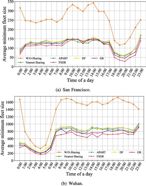 Figure 6 From How Many Vehicles Do We Need Fleet Sizing For Shared Autonomous Vehicles With