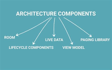 Android Architecure Components Introduction Ppt