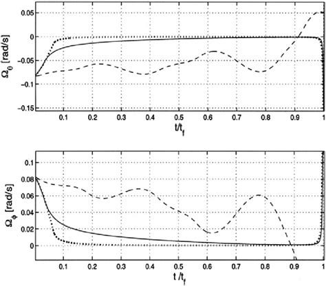 A Comparison Of Relative Distance R And The Azimuth Angle F For A