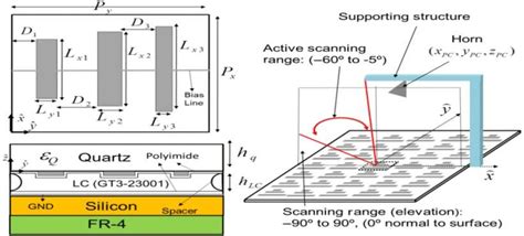 Schematic Of A Liquid Crystal Lc Reflectarray Antenna A Top And Download Scientific
