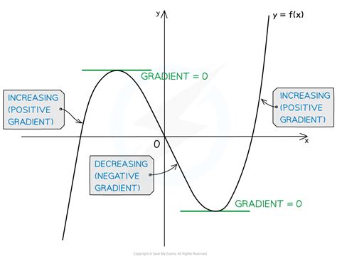 Increasing Decreasing Functions AQA GCSE Further Maths Revision Notes
