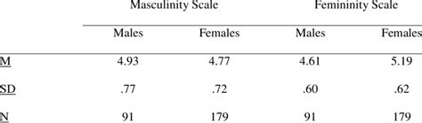 BSRI Masculinity And Femininity Scale Scores By Participant Sex Download Table