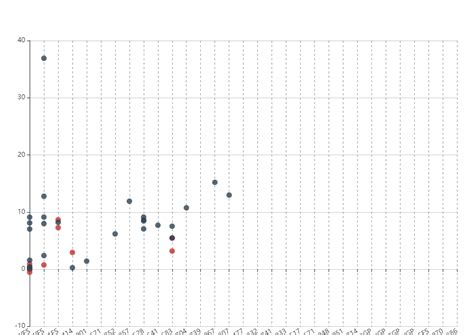 Echarts Align Values With X Label Categories Stack Overflow
