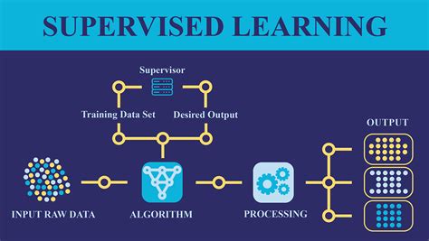 supervised machine learning unlocking predictive power