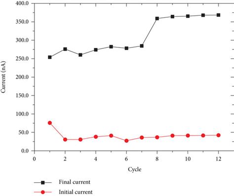 Demonstration Of The LTP Mechanism In The Organic Memristive Devices Download Scientific