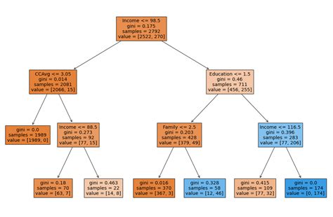 Loan Acceptance Prediction Devpost