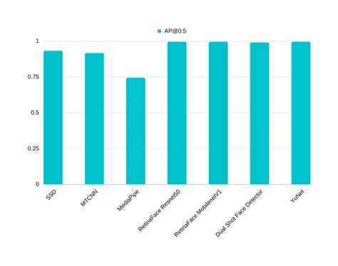 Machine Learning Which Is The Most Effectiveaccurate Face Detection Method In Python Data
