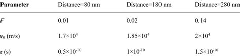 Model Parameters Of Ecm For Ion Tracks With Different Distances To The