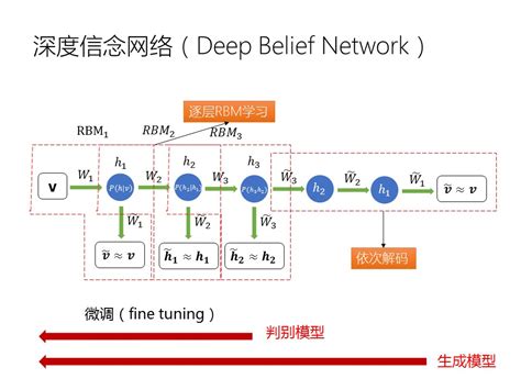 深度信念网络 玻尔兹曼机 Dbn Deep Belief Network Rbm Restricted Boltzmann
