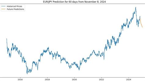 using lstm networks and markov chains to predict market movements a
