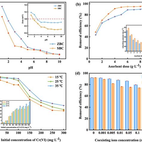 The Eds Spectrum Of A Biochar And B Fesbiochar Download