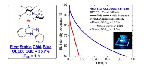 Researchers Develop The Longest Lasting Deep Blue Cma Tadf Oled