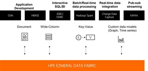 Hpe Ezmeral Data Fabric All For One Poland