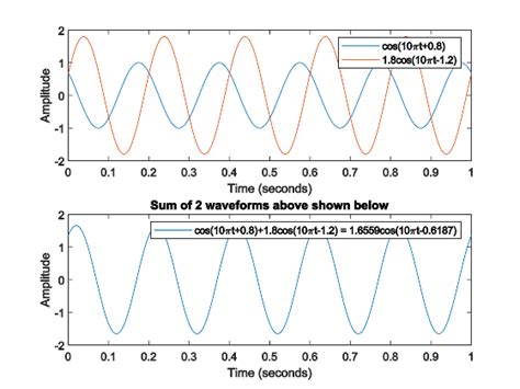 Notes On Sinusoids