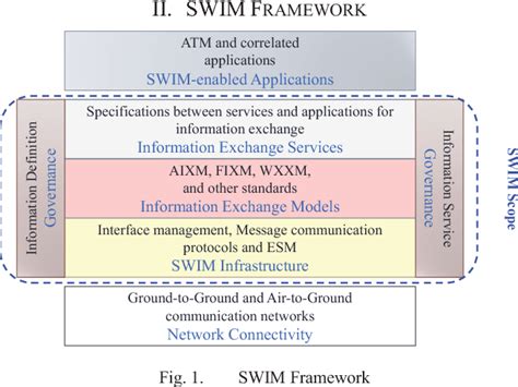 Figure 1 From Service Oriented Architecture For Global System Wide Information Management