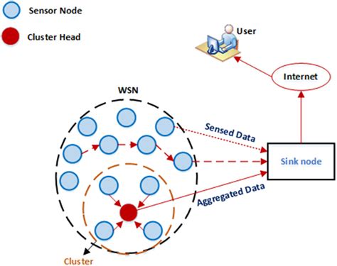Hybrid Detection Algorithm For Online Faulty Sensors Identification In Wireless Sensor Networks