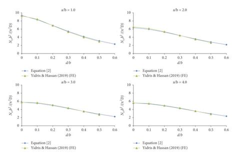 Normalized Buckling Loads For Ssss Rectangular Plates With Central