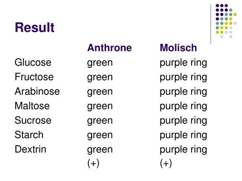 Anthrone Test Objective Principle Reagents Procedure And Result