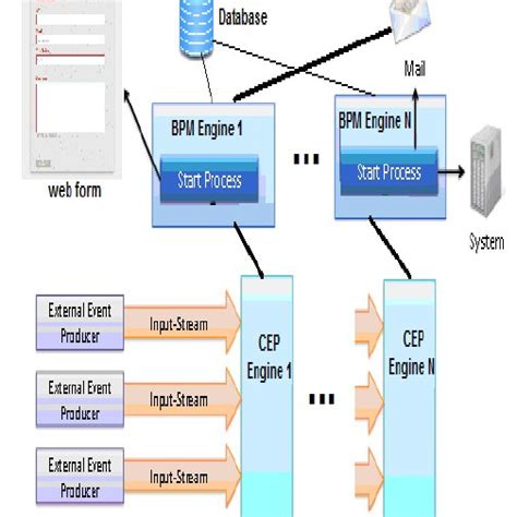 Application Communication Diagram Using Cep And Bam Download Scientific Diagram