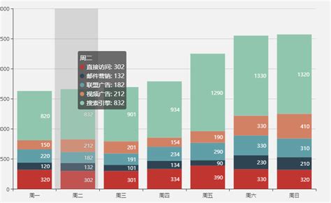 Echarts，堆叠柱状折现图怎么配置，官方没有直接的例子 Segmentfault 思否