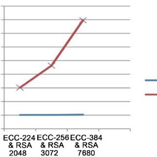 Comparison Of Digital Signature Algorithm For ECC And RSA Download Scientific Diagram