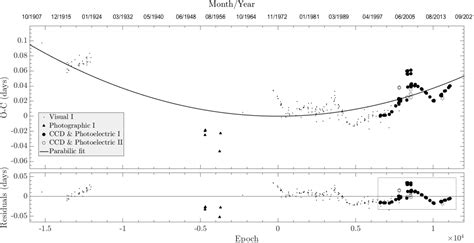 O C Analysis Of Algol Type Eclipsing Binary Uu And Semantic Scholar