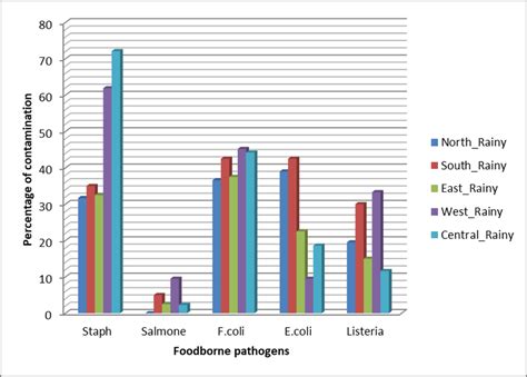 Percentage Of Foodborne Pathogen Contamination In Food Samples During