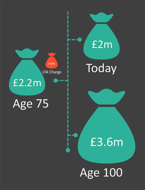 The Lifetime Allowance Is Dead Prestwood Truth Cashflow