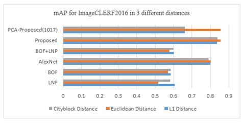 Comparison Between Our Proposed Methods With Other Methods Regarding Download Scientific
