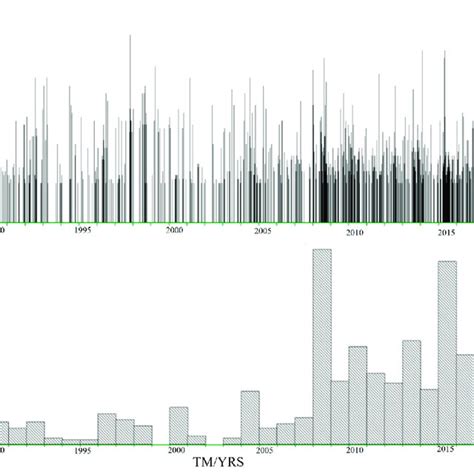 Magnitude Mag Time Tm And Occurrence Frequency Freq Time Diagrams