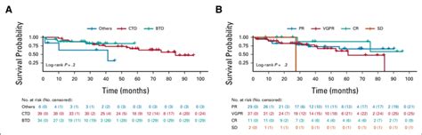 Kaplan Meier Survival Curves Of Patients With Plasma Cell Myeloma Who